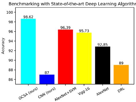 Comparison Of Proposed Model Accuracy Against State Of The Art Deep Download Scientific Diagram
