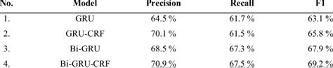 results of baseline gru models download scientific diagram