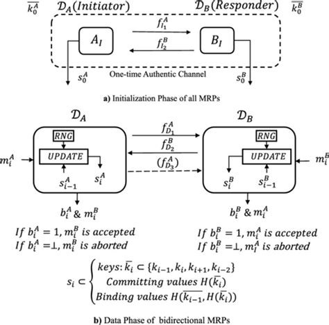 Formal Unlinkability Analysis Of Message Authentication Protocols Based On Authentic Channels