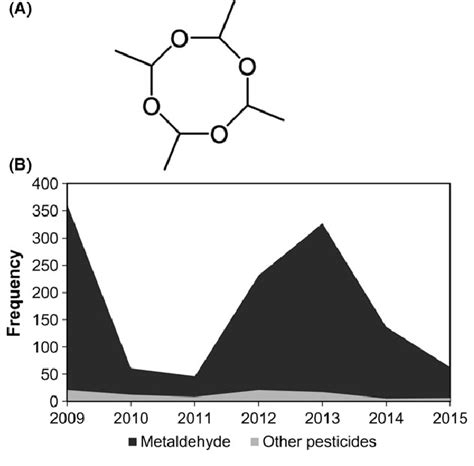 A Skeletal Structure Of Metaldehyde B Frequency Of Water Quality Download Scientific Diagram