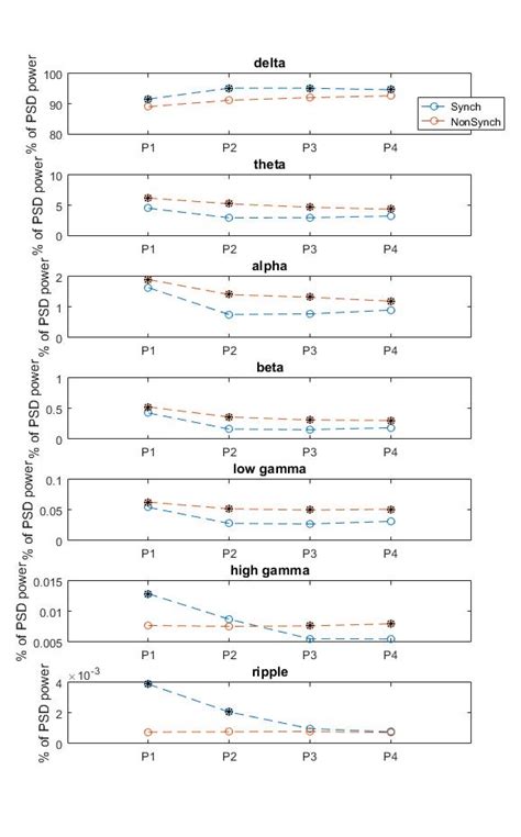 The Post Ictal State Quantifying Neural Synchronization And Spectral Evolution