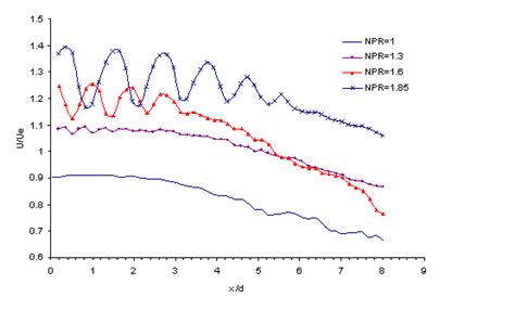 Centreline Normalized Velocity For Weakly Underexpanded Jets