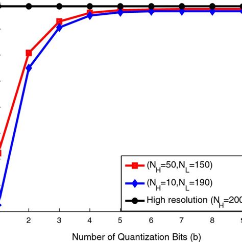 Spectral Efficiency With Adc Quantization Bits Download Scientific