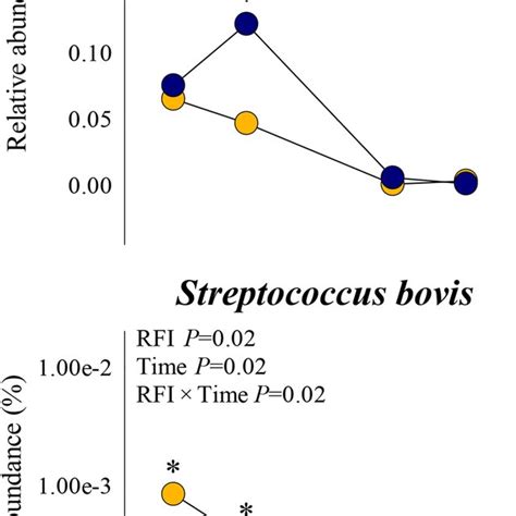 Overall Residual Feed Intake Rfi And Time Interactions For Ruminal Download Scientific