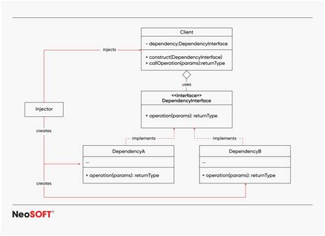 Dependency Injection In Php A Comprehensive Overview