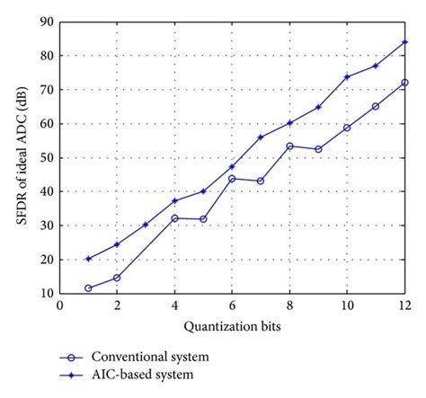 SFDR Performance Of AIC Based System And ADC Based With Ideal ADC Download Scientific Diagram