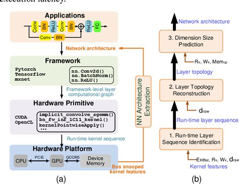 Figure 1 From Neural Network Model Extraction Attacks In Edge Devices By Hearing Architectural