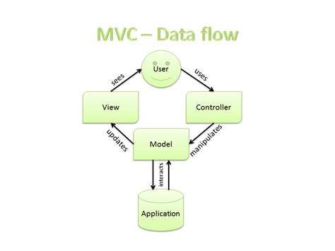 web design with yii mvc design pattern in yii
