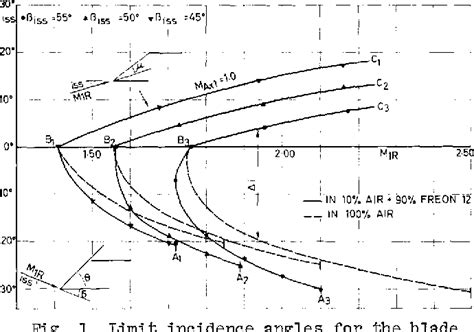 Figure 1 From The Supersonic Axial Inlet Component In A Compressor Semantic Scholar