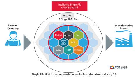 Ipc 2581 Dpmx And The Digital Thread Ipc 2581 Consortium