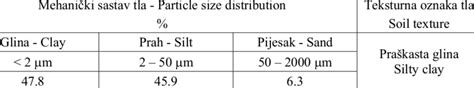 Soil Particle Size Distribution And Soil Texture Download Table