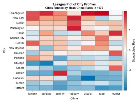 Profile Plots In Sas The Do Loop