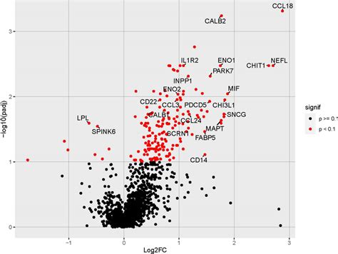 Volcano Plot Of Differentially Expressed Proteins Comparing NPC1 And