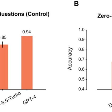 Zero Shot Accuracy Of Llms In Photo Control And Tom Comprehension