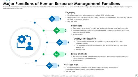 Human Resource Management Functions Ppt Powerpoint Presentation