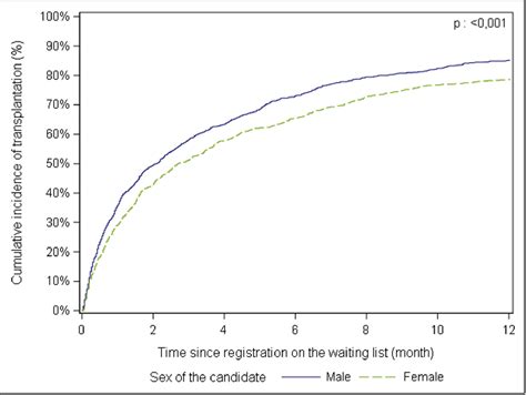 1170 Sex Differences In Lung Transplantation A National Cohort Study The Journal Of Heart