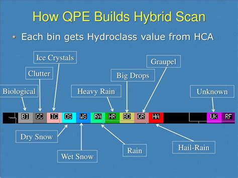 Ppt Dual Polarization Operations Assessment Powerpoint Presentation Free Download Id3143391
