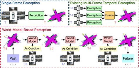 Gaussianworld Gaussian World Model For Streaming 3d Occupancy Prediction Papers With Code