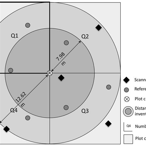Schematic Composition Of A Sample Plot For Terrestrial Laser Scanning Download Scientific