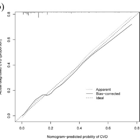 Developed Cardiovascular Risk Nomogram The Cardiovascular Risk