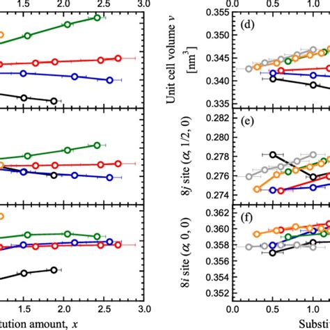 dependency of lattice constants a a and b c c the axial ratio