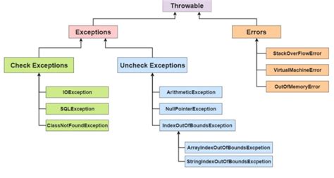 Exception Handling In Java W3schools