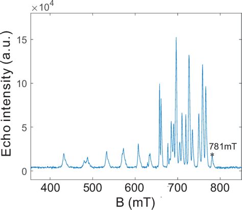 Figure 1 From Extending The Spin Coherence Lifetimes Of 167 Er