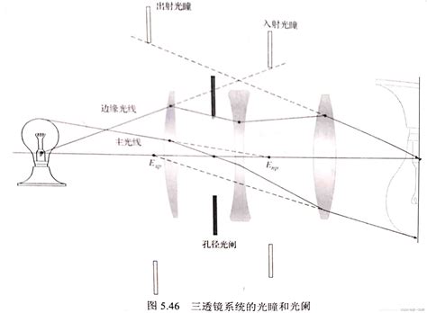光学镜头设计基础入瞳类型 ZEMAX 光学设计 正势利