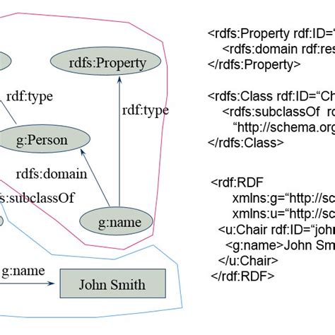 RDF And RDF Schema Download Scientific Diagram