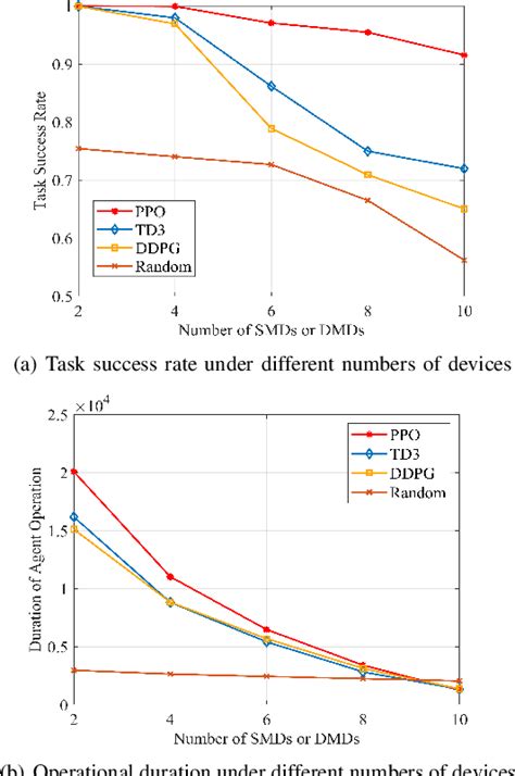 Figure 4 From Multi Task Driven User Association And Resource Allocation In In Vehicle Networks
