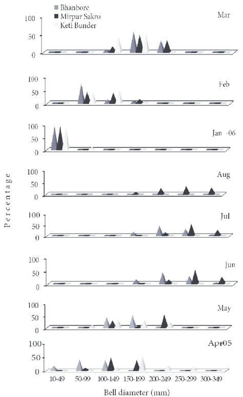 Temporal Variation In Size Distribution In Populations Of C Perezi Download Scientific Diagram