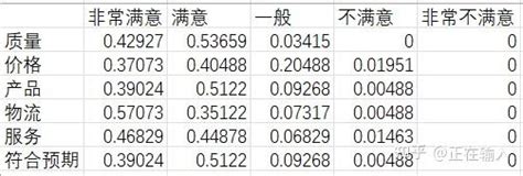 问卷调查数据结果怎么分析？（附案例讲解） 知乎