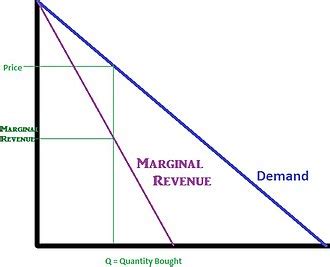 Marginal Revenue Wikipedia