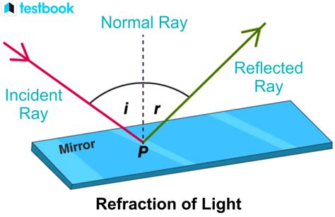 Reflection Of Light Definition Laws Types Examples And Uses