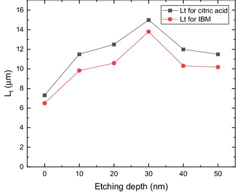 Electron Transfer Length Versus Etching Depth For The Ibm And Citric