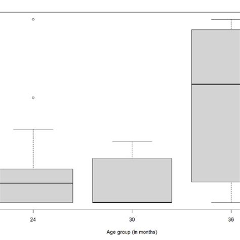 Figure Boxplots For The Proportion Striped Constraint Of Striped Per