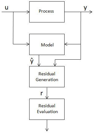 Model Based Fault Diagnosis Scheme Download Scientific Diagram