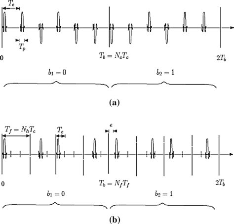 A Ds Ir Uwb System Having Bits B 1 0 B 2 1 With Ds Pn Sequence C