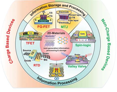 Overview Of 2d‐materials‐enabled Next‐generation Information Processing