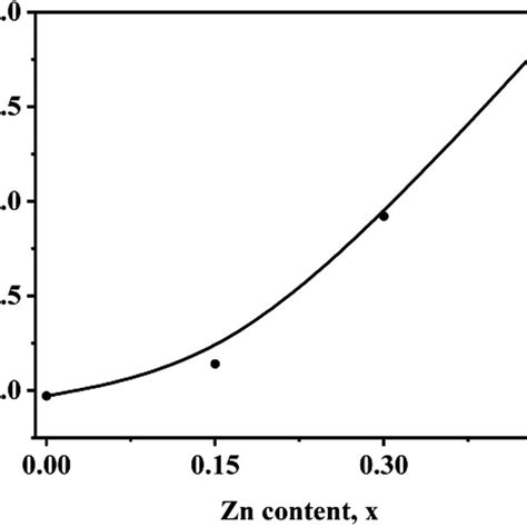 Variation Of Average Grain Size D With Zn Content Sintered At 1050 °c