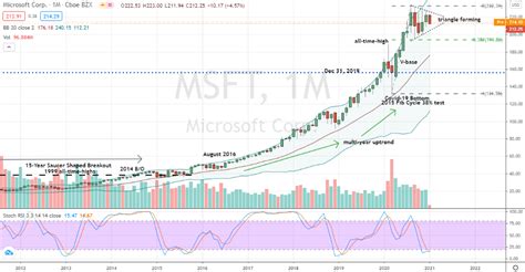 Why Microsoft Stock Bulls Should Remain Positive Investorplace