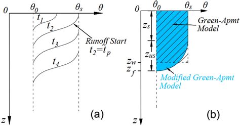 Schematic Diagram Of Modified G A Model Parameter Determination