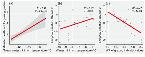 Linear Regression Models With Temporal Changes In Species Composition Download Scientific