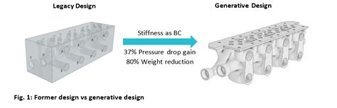 Optimize Design Process For Sustainability With Generative Design