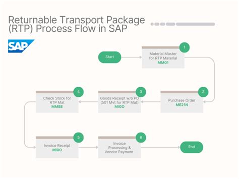 Returnable Transport Packaging Rtp Process Flow In Sap Sap Flowcharts Process Flow Diagrams
