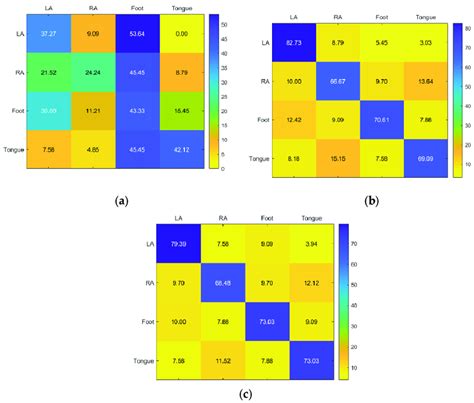 Confusion Matrices For The A Knn B Svm And C Rf Classifiers To Download Scientific