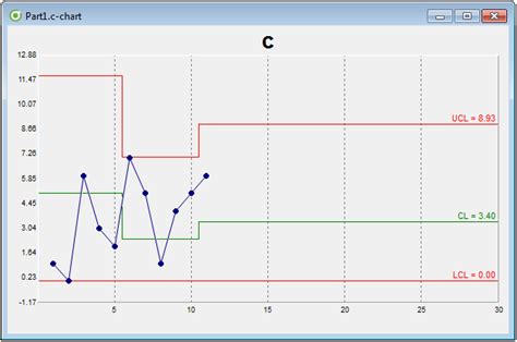Datanet Quality Systems Knowledgebase How Are Control Limits Calculated For An Attribute C Chart