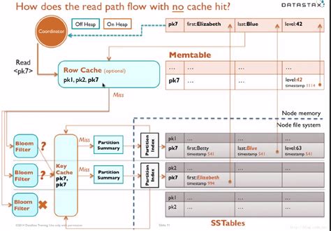 cassandra 数据读取过程 请描述cassandra读数据的基本流程。 csdn博客