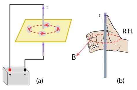 Magnetic Field Of A Wire