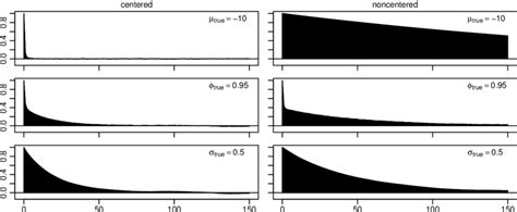 Sample Autocorrelations Of 100 000 Mcmc Draws Obtained From C Left Download Scientific Diagram